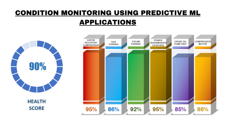 Sea and Beyond - Condition Monitoring Using Predictive ML Applications